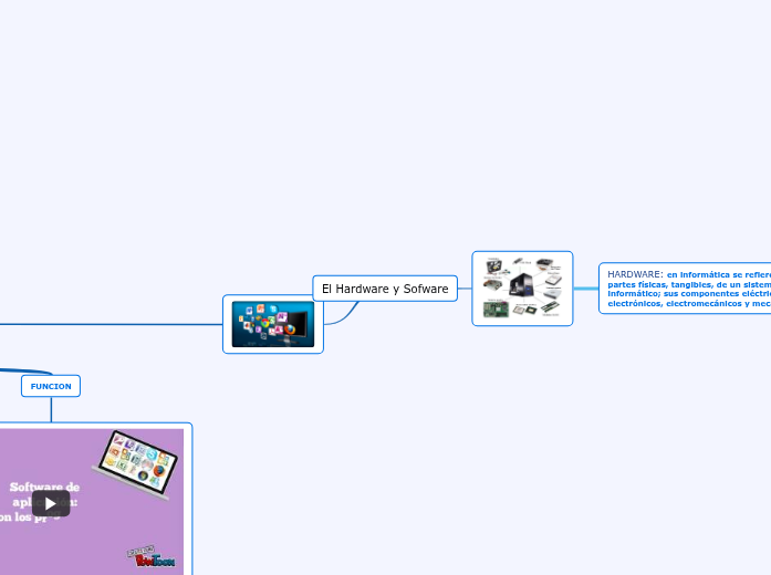 El Hardware y sofware - Mind Map